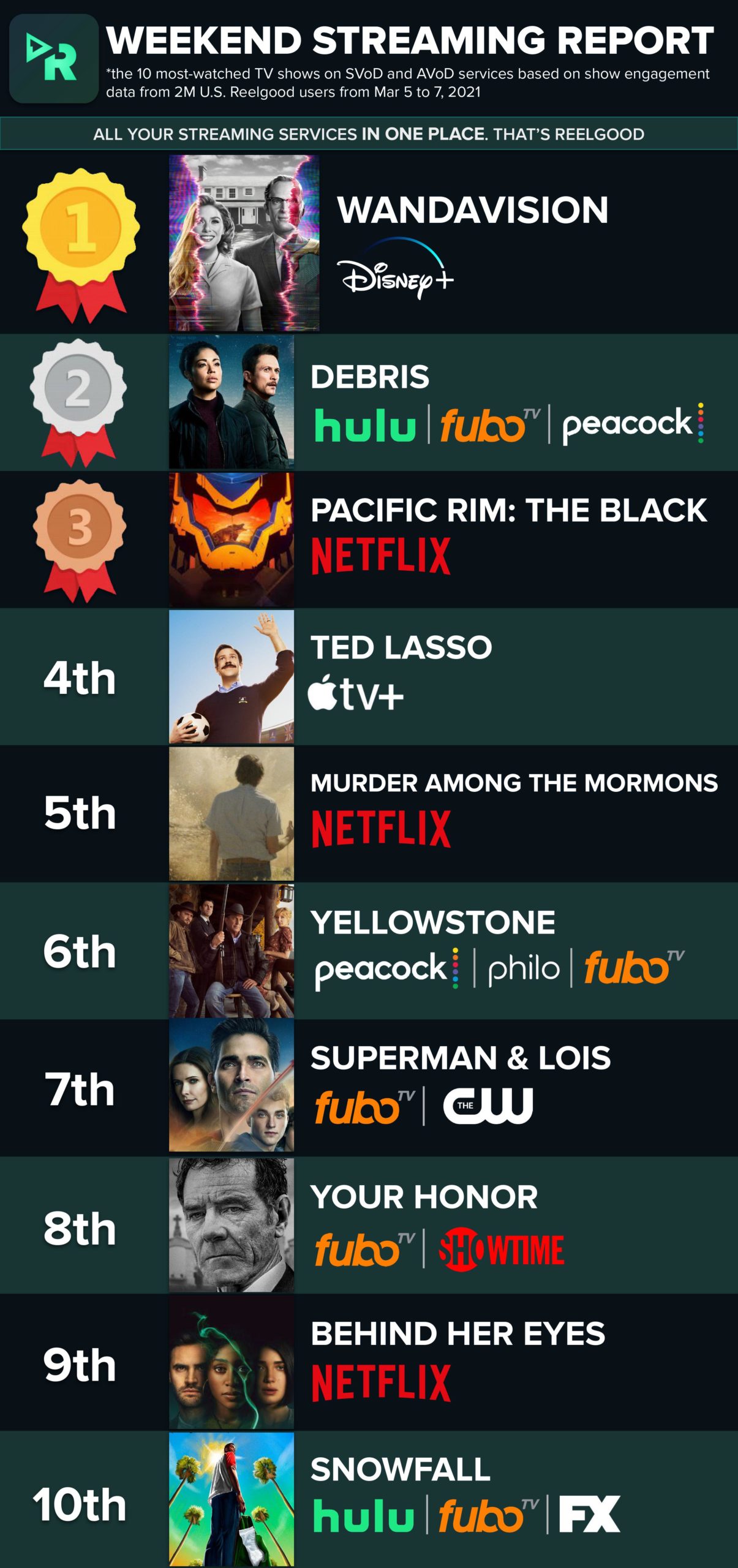 Weekend Streaming Box Office: Coming 2 America & Ted Lasso rise to the ...